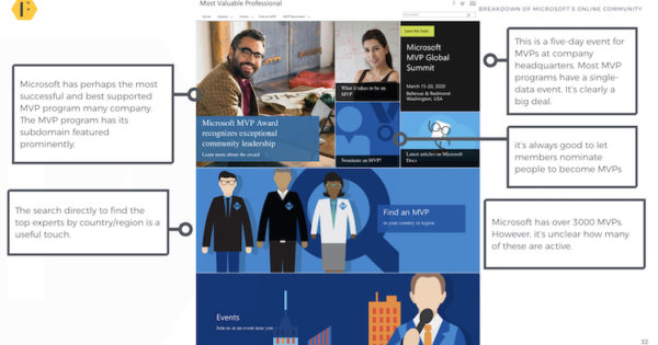 A Detailed Breakdown of Microsoft’s Tech Community | FeverBee