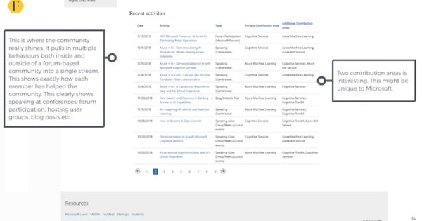A Detailed Breakdown of Microsoft’s Tech Community | FeverBee