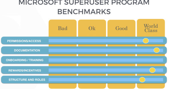 A Detailed Breakdown of Microsoft’s Tech Community | FeverBee