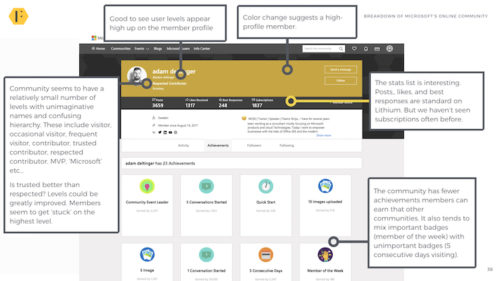 A Detailed Breakdown of Microsoft’s Tech Community | FeverBee