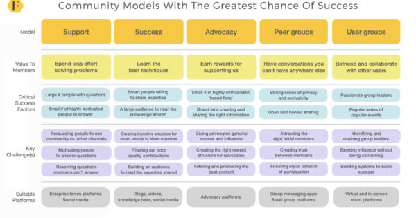 5 Examples of Brand Community Building Models That Succeed