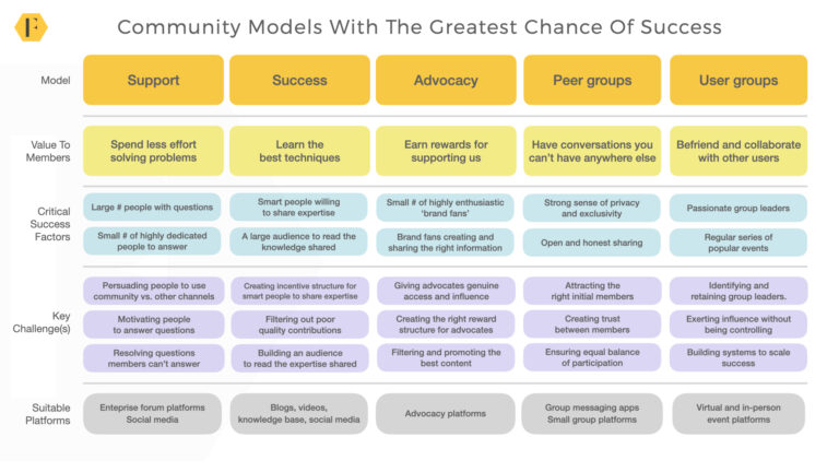 5 Examples of Brand Community Building Models That Succeed