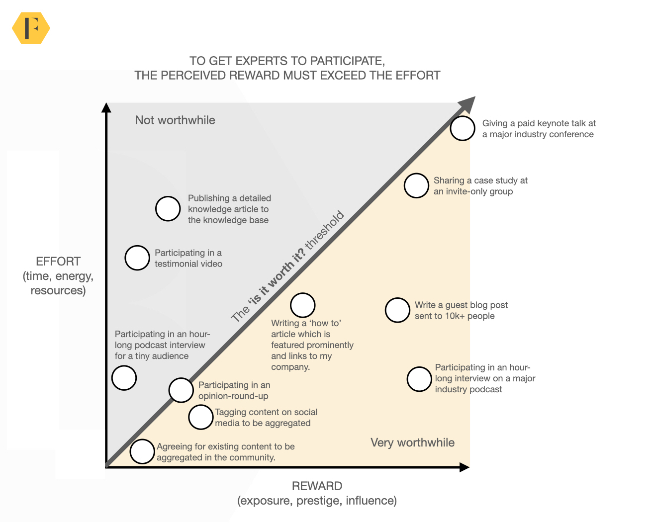 How To Get Experts To Contribute To Your Community?