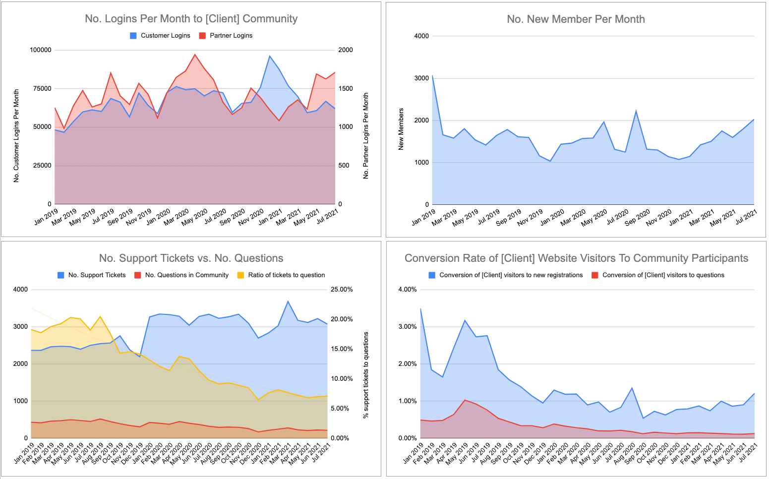 Developing The Community Data System – From Basic To Elite