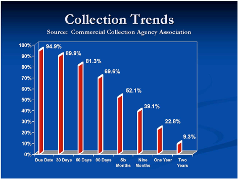 NYC Debt Collection Services