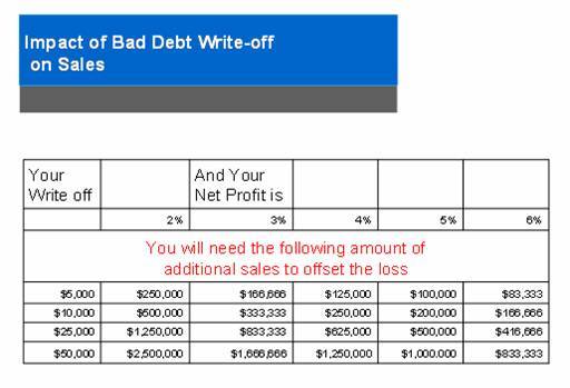 Bad Debt's Impact on Sales Bigger Than You Think