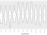 Visualize Intensity Distributions Plot Intensity Distribution Violin