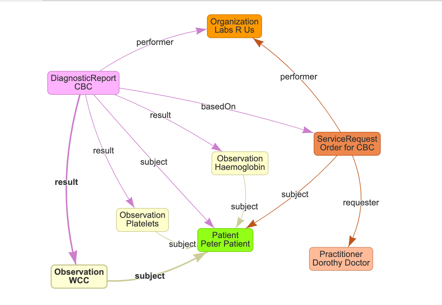 Accessing lab data via FHIR – part 1 | Hay on FHIR