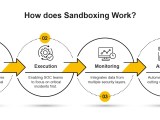 What Is Sandboxing In Cyber Security Fidelis Security