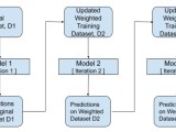 Adaboost Algorithm Naukri Code 360