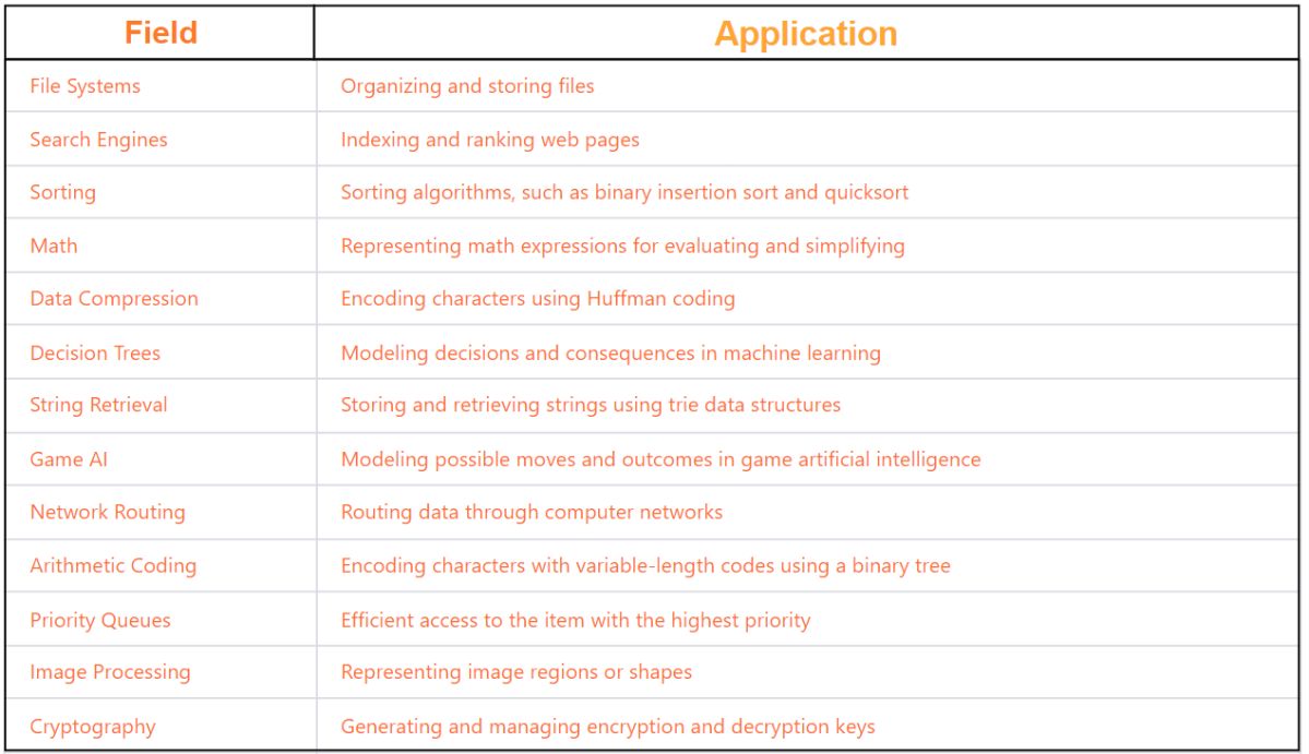 Application of Binary Tree - Naukri Code 360
