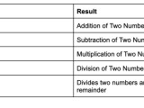 Arithmetic Operations In Ruby Naukri Code 360