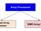 Array Processors Naukri Code 360