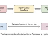 Array Processors Naukri Code 360