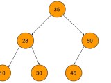 Binary Search Tree Insertion With A Parent Pointer Naukri Code 360