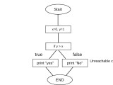 Code Optimization In Compiler Design Naukri Code 360