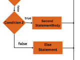Conditional Statements In Java If Else Statement Coding Ninjas