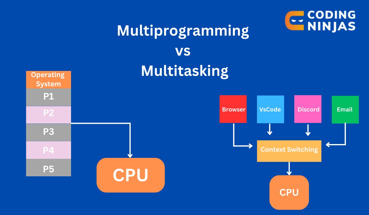 Diagram Of Multiprogramming Operating System Multi Program O