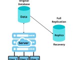 Data Replication Naukri Code 360