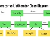 What S The Difference Between Iterator And Listiterator Naukri Code 360
