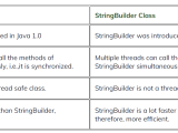 Difference Between Stringbuffer And Stringbuilder Class Naukri Code 360