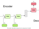 Encoder Decoder Models Naukri Code 360