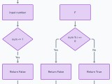 Flowchart In Python Naukri Code 360