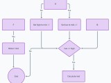 Flowchart In Python Naukri Code 360