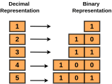 Generate Binary Numbers From 1 To N Using Queue In Java Naukri Code 360