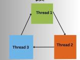 Inter Thread Communication In Java Naukri Code 360