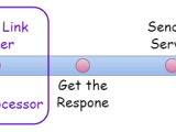Preprocessor Postprocessor Jmeter Naukri Code 360