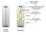 Iterators And Generators In Python Naukri Code 360