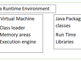 Java Runtime Environment Naukri Code 360