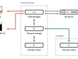 Managing Code With Code Manager In Puppet Naukri Code 360