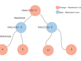 Min Max Algorithm Coding Ninjas