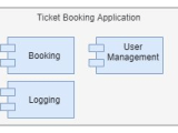 Modularity Concept In Java Net Naukri Code 360