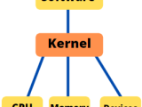 Monolithic Kernel Microkernel Naukri Code 360
