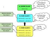Multilevel Inheritance In Java Naukri Code 360
