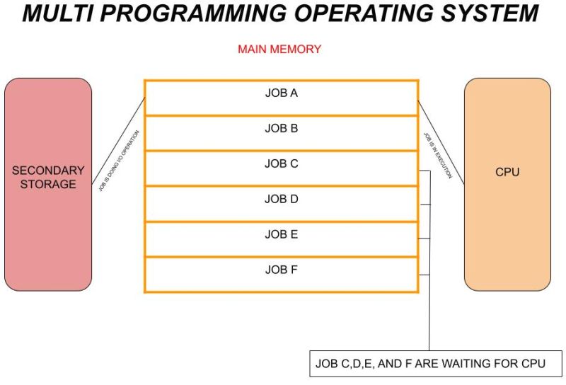 Multiprogramming Operating System - Coding Ninjas CodeStudio
