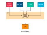 Difference Between Multiprogramming And Multitasking Naukri Code 360
