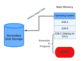 Multiprogramming Vs Time Sharing Operating System Coding Ninjas