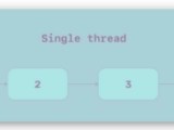 Multithreading In Nodejs Naukri Code 360