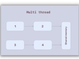 Multithreading In Nodejs Naukri Code 360