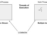 Multithreading Operating System Naukri Code 360