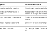 Mutable And Immutable Objects In Python Coding Ninjas