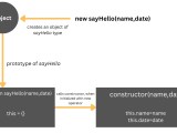 New Constructor Operator In Javascript Naukri Code 360