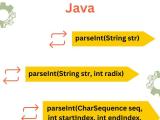 Java Parseint Method Naukri Code 360