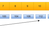 Pointer Arithmetics Naukri Code 360