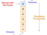 Java Priorityqueue Complete Tutorial Naukri Code 360