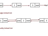 Python Stack Using Doubly Linked List Naukri Code 360